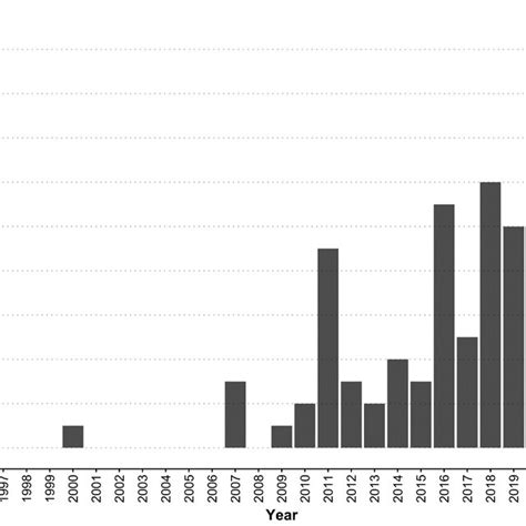 Geographical Distribution Of Publications Concerning Local Ecological Download Scientific
