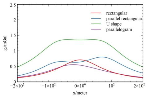 Inversion Of Gravity Data With Multiplicative Regularization Using An Improved Adaptive