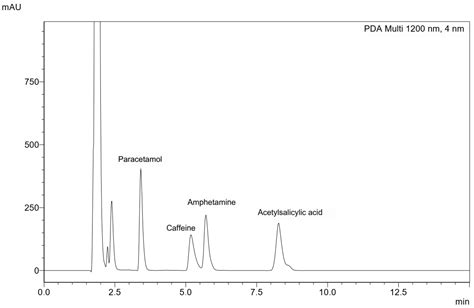 Comparison Of Sensitivity And Specificity Of Commercial Amphetamine Tests
