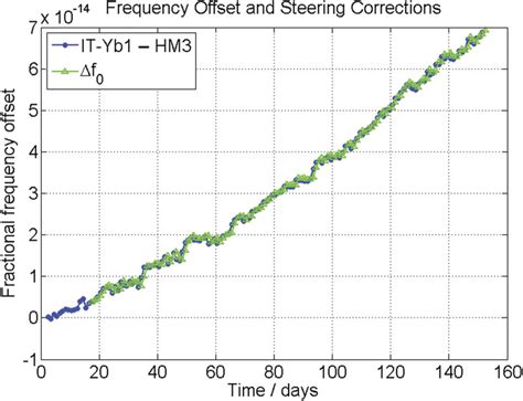 Ideal Scenario Simulated Input Frequency Offset Data Blue Dots And