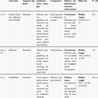 Summary Of Intervention Measures And Absolute Intervention Effect Size Download Scientific