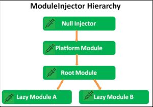How Dependency Injection Resolution Works In Angular Tektutorialshub