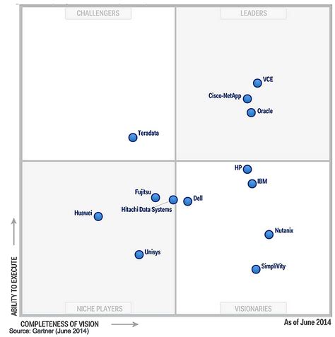 Duo Security Gartner Magic Quadrant 2018