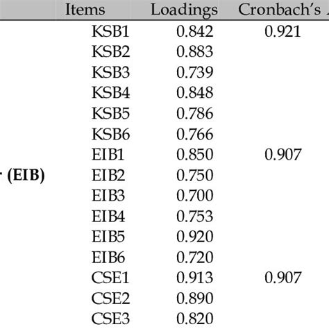 Items Loadings Cronbachs Alpha Composite Reliability And Average