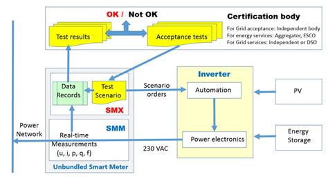 Principles Of The Automating Remote Grid Acceptance And Energy Services Download Scientific
