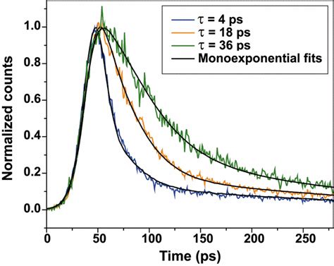 Prof Hartschuhs Research Group Time Resolved Spectroscopy