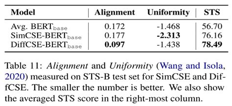 논문 리뷰 Diffcse Difference Based Contrastive Learning For Sentence Embeddings Introduceai
