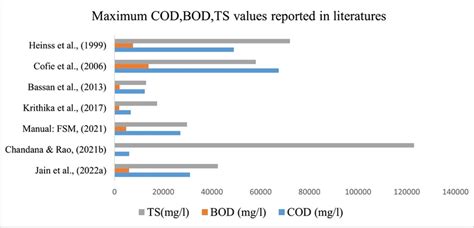 Maximum Values Of Bod Cod And Ts Reported In The Literature