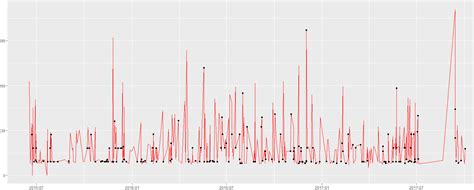 R Ggplot Geom Point Change Color By Values Of A Column Stack Overflow