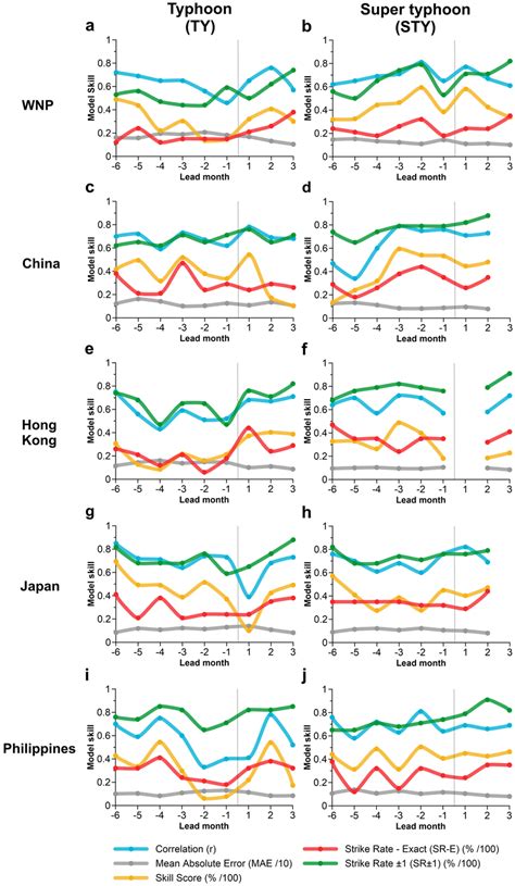 Evaluation Of Leave One Out Cross Validation Loocv Model Performance