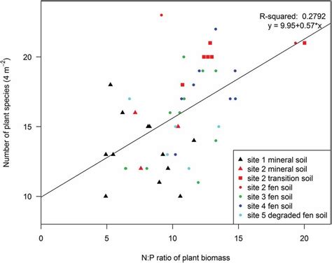 Relationship Between Np Ratio Of Aboveground Plant Biomass Of The