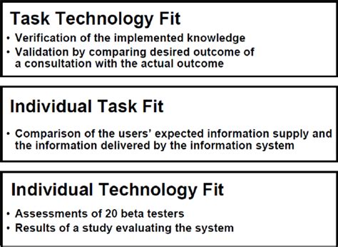 Evaluation Of The Health Information System Applying The Fitt Framework Download Scientific
