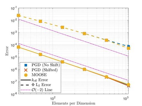 Relative Eigenvalue And L 2 Eigenvector Error For One Group Biblis