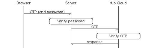 Yubikey Otp Validation Flow Download Scientific Diagram