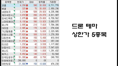 드론 테마 상한가 5개 베셀 네온테크 제이씨현시스템 코콤 피씨디렉트 Youtube