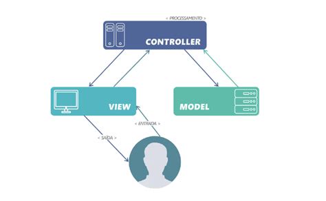 Arquitetura Mvc Fonte Dados Dos Autores 2019 Download