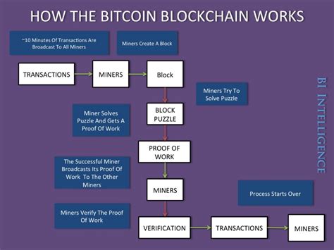 What Is Blockchain Technology Napkin Finance Has The Answer