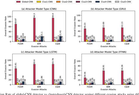 Figure 2 From Secured Cluster Based Electricity Theft Detectors Against Blackbox Evasion Attacks
