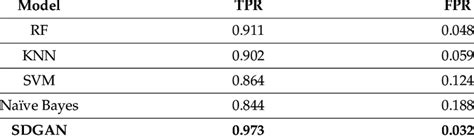 Ml Based Defense Ddos Detection And Sdgan On Conventional Nsl Kdd Download Scientific Diagram