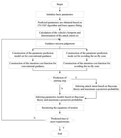A Trajectory Prediction Method For Reentry Glide Vehicles Via Adaptive