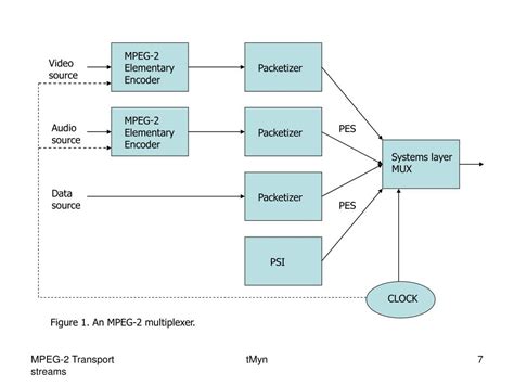 ppt mpeg 2 transport streams powerpoint presentation free download