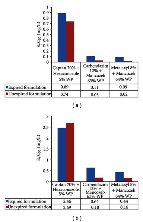 Effective Yield And Growth Rate Concentration Of Combinational Download Scientific Diagram