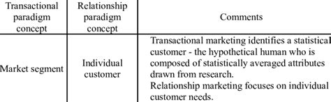 The Differences Between Transactional And Relationship Marketing [1] Download Table