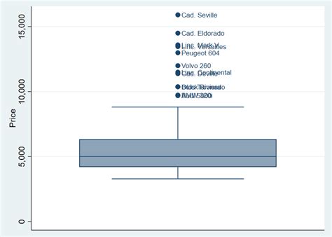 Box Plot In Stata The Data Hall