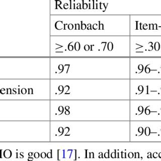Reliability And Validity Of Survey Download Scientific Diagram