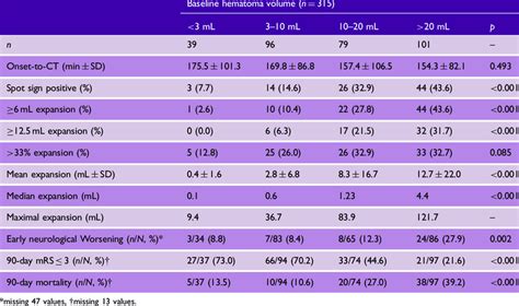 Hematoma Expansion And Clinical Outcomes In Relation To Baseline Download Table