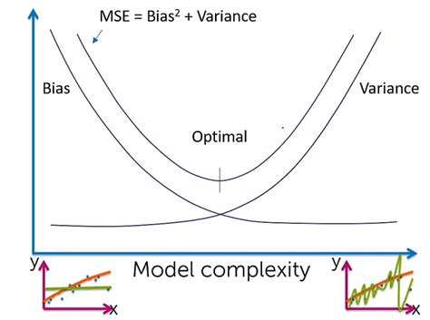 Bias Variance A Comprehensive Graphical Representation Gadictos