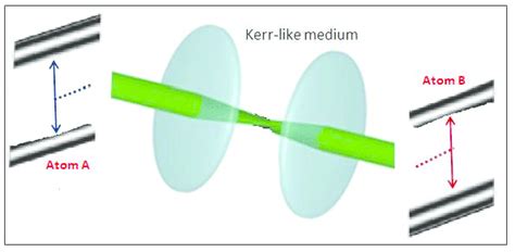 Model For The Nonlinear Atomic Coupling Download Scientific Diagram