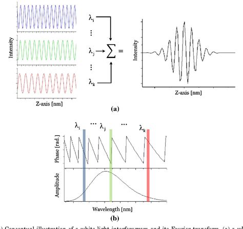 Complete Fringe Order Determination In Scanning White Light Interferometry Using A Fourier Based