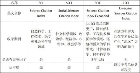 Sci、ssci、scie、esci还是傻傻分不清楚吗，它们该如何区分呢？ 知乎