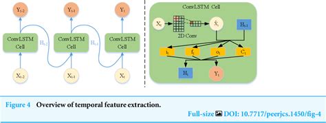 Figure 4 From Spatial Temporal Hypergraph Convolutional Network For