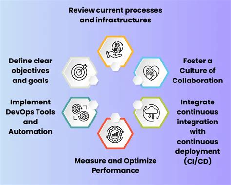 Maximising Productivity DevOps Integrated Services