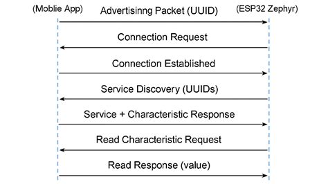 Building Ble Communication Between Zephyr Rtos On Esp32 And Mobile Applications