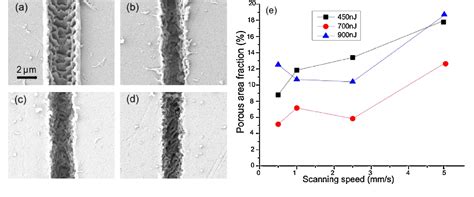 PDF Micro Nano Scale Manipulation Of Material Properties Semantic Scholar