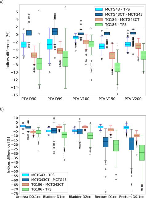 Dosimetric Indices Comparison For Both A The Ptv And B The Organs