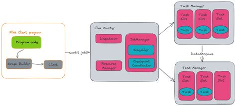 Flink 学习一 Flink 简介
