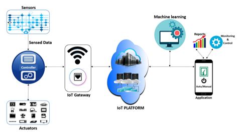 Iot Ml Ai Machine Learning Internet Of Things