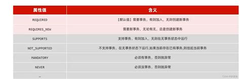 Spring事务管理详解 Csdn博客