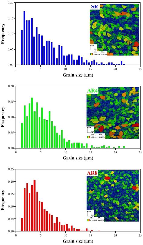 E The Grain Size Maps And Corresponding Distribution Plots For The