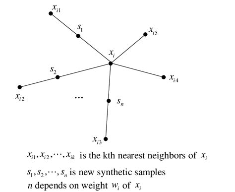 sketch diagram of synthetic samples in wsmote for base classifiers the