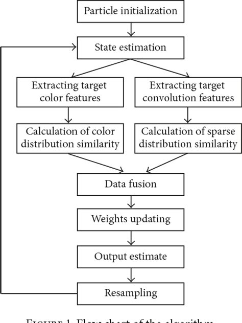 Figure 1 From Target Tracking Via Particle Filter And Convolutional