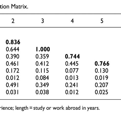 Discriminant Validity And Correlation Matrix Download Scientific Diagram