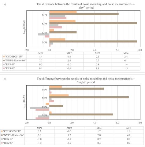 analysis of road traffic noise in an urban area in croatia using