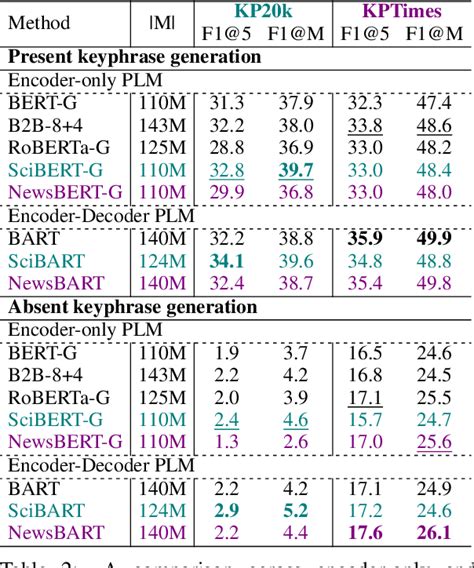Pre Trained Language Models For Keyphrase Generation A Thorough
