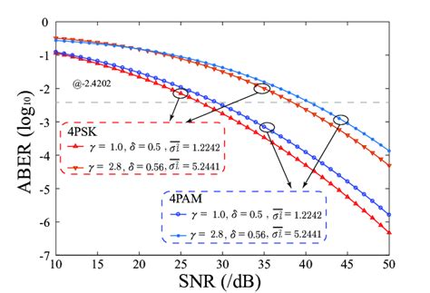 ABER As A Function Of SNR For MPSK And MPAM Under Different Johnson SB Download Scientific