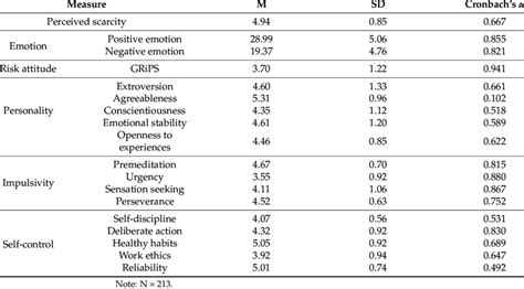 Descriptive Statistics For Measures Download Scientific Diagram